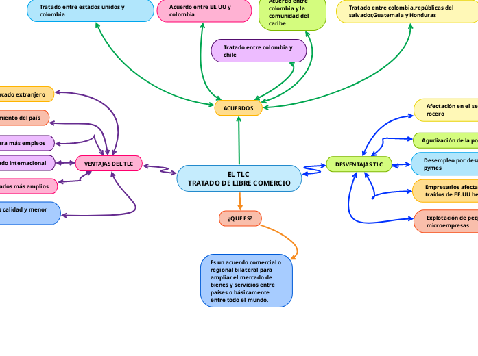 EL TLC TRATADO DE LIBRE COMERCIO - Mind Map